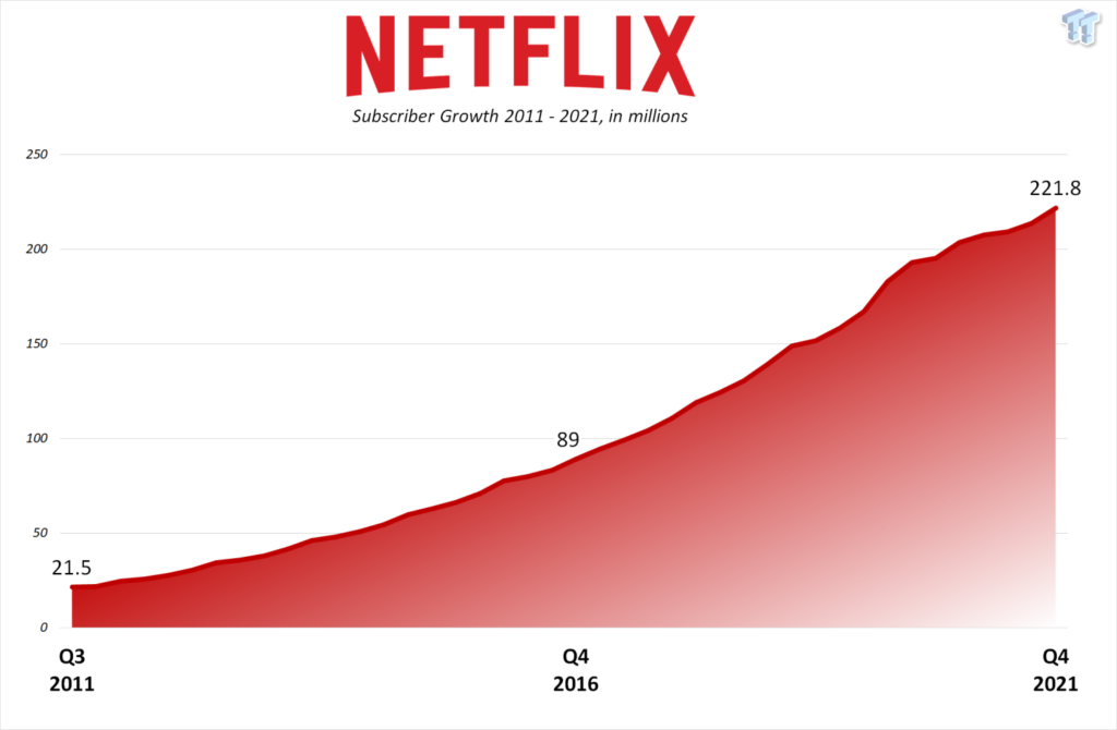 Will Netflix’s Expansion of Subscribers Soon Come to an End? - Gadget ...